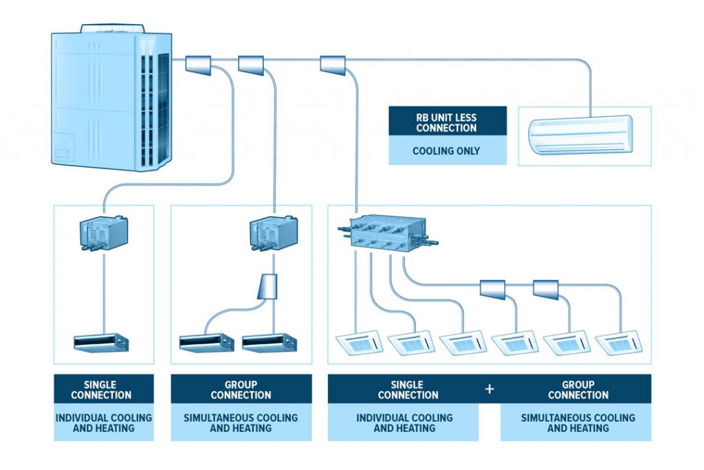 2 Variable Refrigerant Systems (VRF and VRV) - HSSS